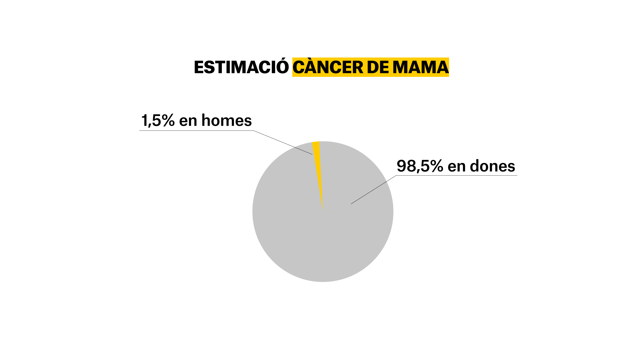 Càncer de mama a les fosques: els homes també tenen pits
