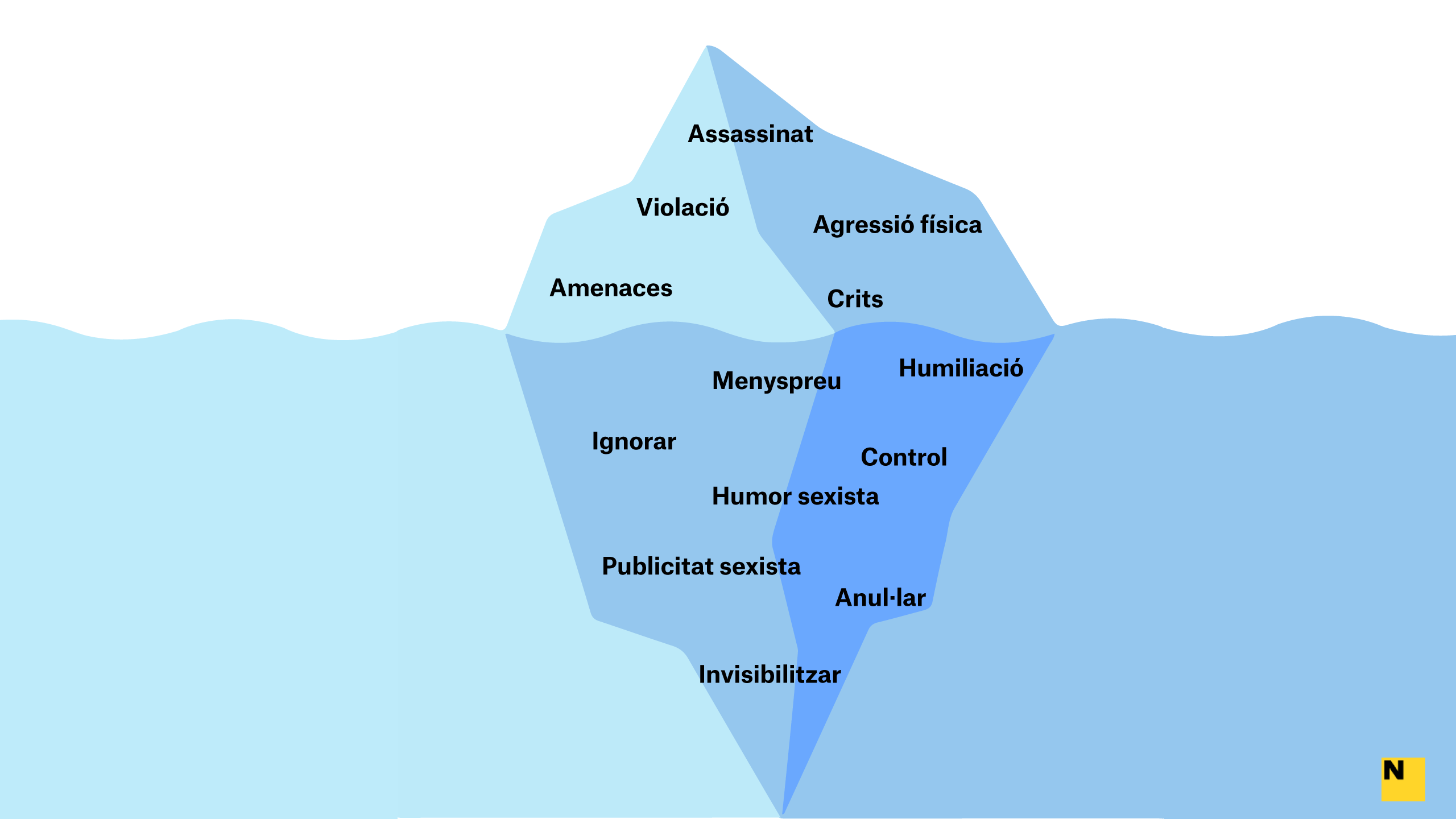 Alerta por el repunte de la violencia de género entre los más jóvenes
